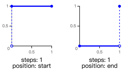完整解析 CSS 動畫 ( CSS Animation ) - OXXO.STUDIO